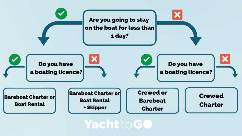 Boating In The Turkish Riviera For Dummies | YachttoGo